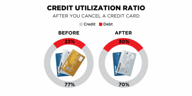 Why Credit Card Utilization Ratio Matters? Why Credit Card Utilization Ratio Matters?